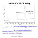 How To Calculate Potency, Purity and Assay In Pharmaceuticals: Accurate ...