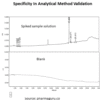 How To Perform Specificity In Analytical Method Validation: Get Mastery ...