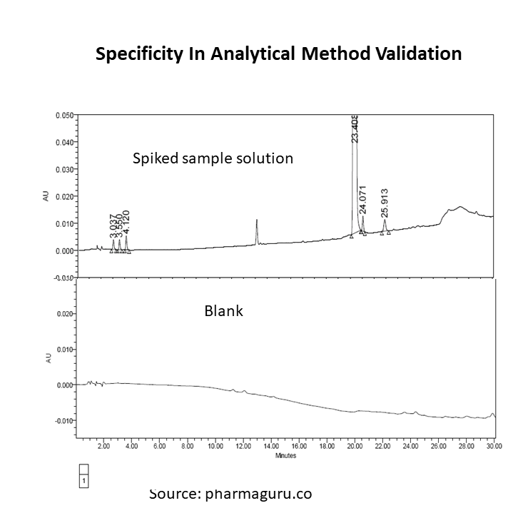 How To Perform Specificity In Analytical Method Validation Get Mastery