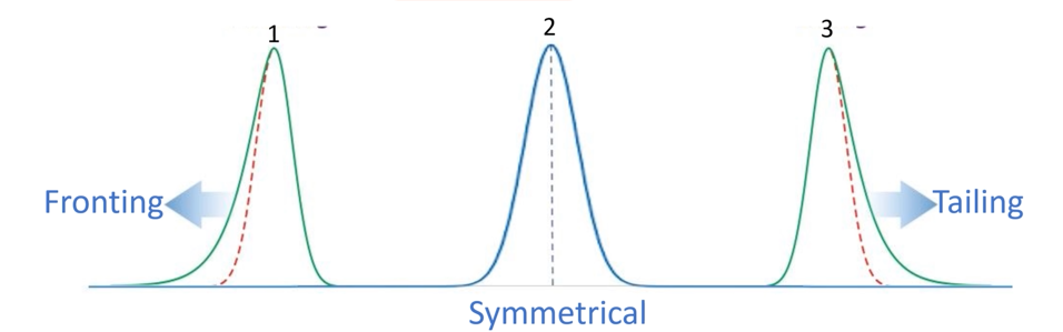 Tailing and Fronting in HPLC And GC: 7 Causes and Expert Tips to Reduce Them - PharmaGuru