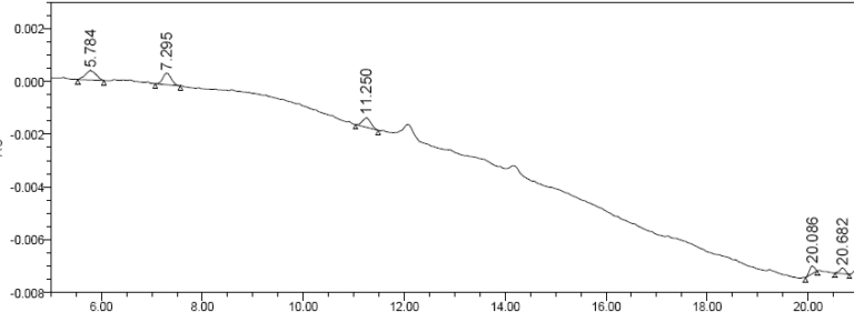 HPLC Troubleshooting: 5+ Common Problems and Their Solutions - PharmaGuru