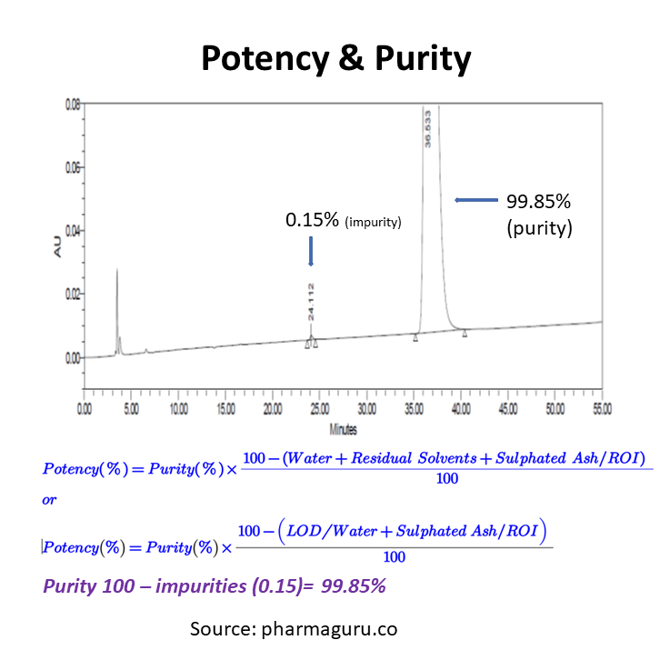 What Is Difference Between Potency and Purity in Pharmaceutical ...