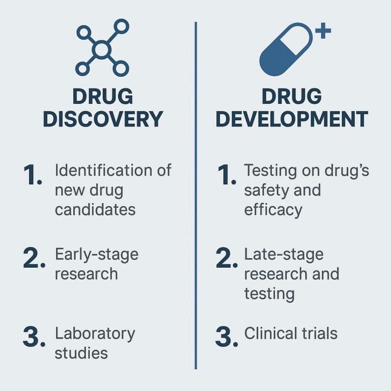 Drug Discovery Vs Drug Development: Key Differences With 5+FAQs ...
