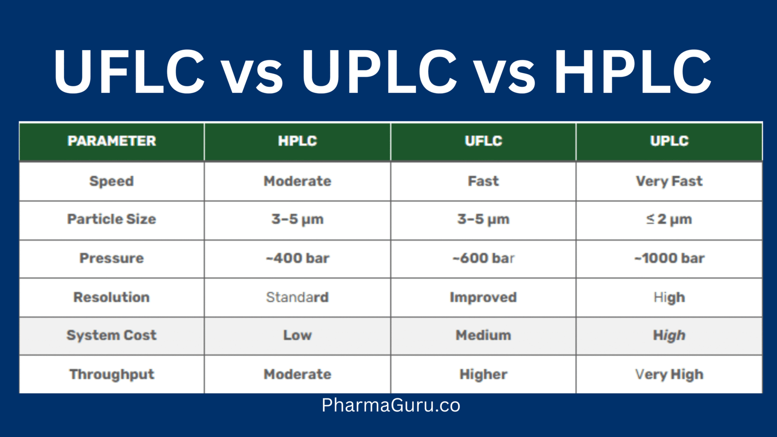 UFLC vs UPLC vs HPLC : Which One Is Best For Pharmaceutical Analysis ...