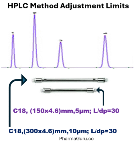 HPLC Method Adjustment Limits: What’s Allowed | FAQs and Case Studies ...