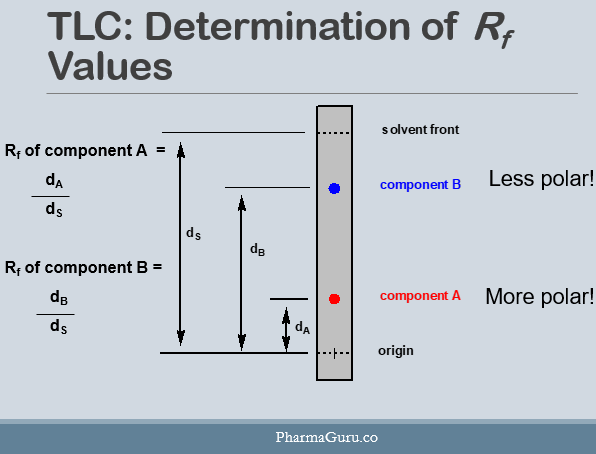 What Is TLC (Thin-Layer Chromatography) And How Is It Useful for Quick ...